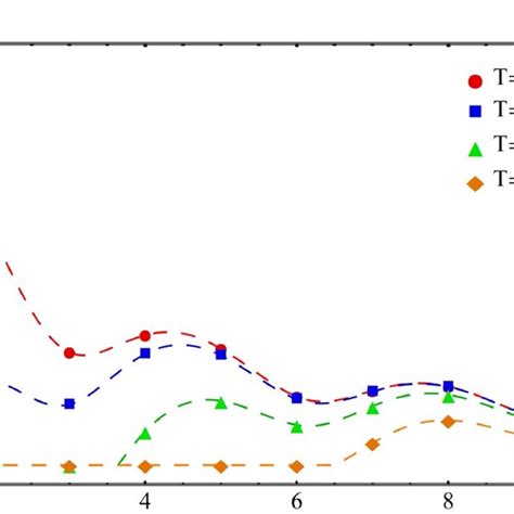 Color Online Logarithmic Negativity Between Phonons Labeled By N And Download Scientific