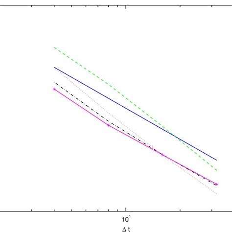 The Maximum Errors And Convergence Orders In Space Of Experiment 51