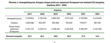 410 727 λιγότερους ανέργους από τον ΟΑΕΔ Δ ΥΠ Α ανακοίνωσε σήμερα η ΕΛΣΤΑΤ για τον Απρίλιο