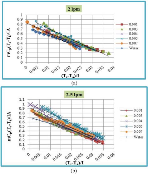 Figure 1 From An Experimental Investigation On Direct Absorption Solar Collector Using Tio2