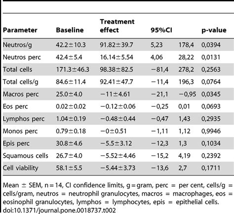 Differential Cell Count In Induced Sputum At Baseline And The Download Table
