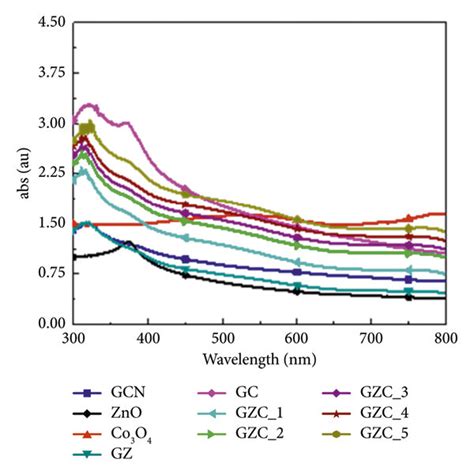 Xrd Patterns Of A Bulk G C3n4 B Exfoliated G C3n4 C Zno D Download Scientific