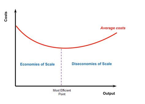 Schaubild „igcse Chapter 17 Economies And Diseconomies Of Scale Quizlet