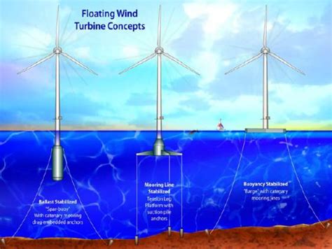 Figure 22 From Vibration Reduction Of Offshore Wind Turbines Using Tuned Liquid Column Dampers