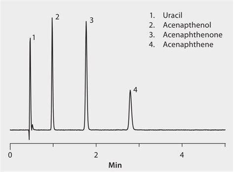 Hplc Analysis Of Substituted Poly Aromatic Hydrocarbons Using Ascentis® Express Biphenyl