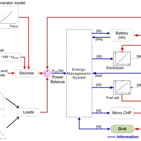 Flowchart Of The Implemented Energy Management Algorithm Used In Download Scientific Diagram
