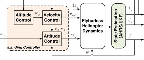 The Landing Proposed Scheme Motion Control And State Estimation Download Scientific Diagram