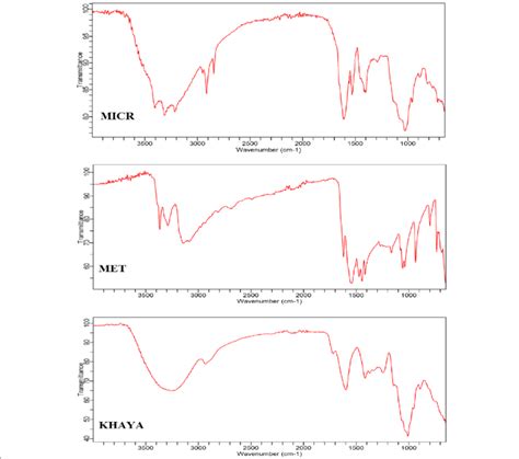 Stacked Ftir Spectra Of Khaya Senegalensis Gum Khaya Pure Metformin Download Scientific