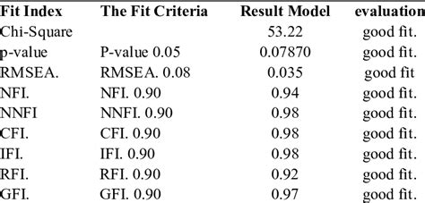 The Measurement Model Goodness Of Fit Index Gofi Download