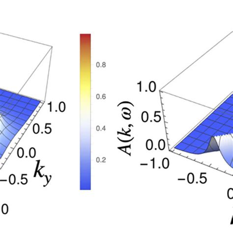 The Momentum Resolved Spectral Function Ak ω For The Continuum