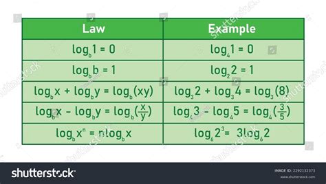 Basic Law Logarithms Examples Table Mathematics Stock Vector Royalty Free 2292132373