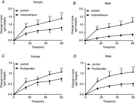 Sex Differences In The Role Of Phospholipase A2‐dependent Arachidonic