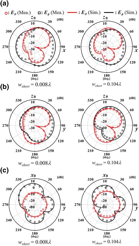 Radiation Pattern 24 Ghz A Zx Plane B Yz Plane C Xy Plane