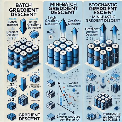 Milan Singh On Linkedin Types Of Gradient Descent Batch For