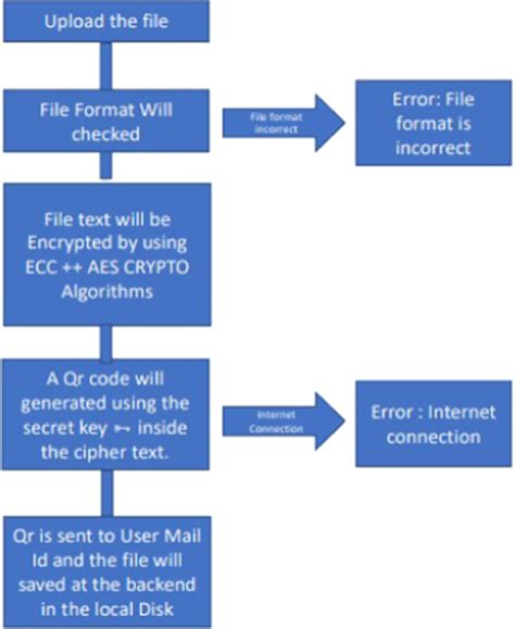 Hca Algorithm Based Encryption Process Download Scientific Diagram