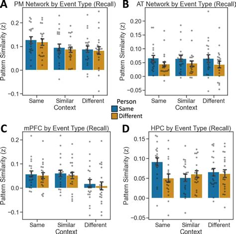 Recall Pattern Similarity By Event Type A PM Network Patterns Show