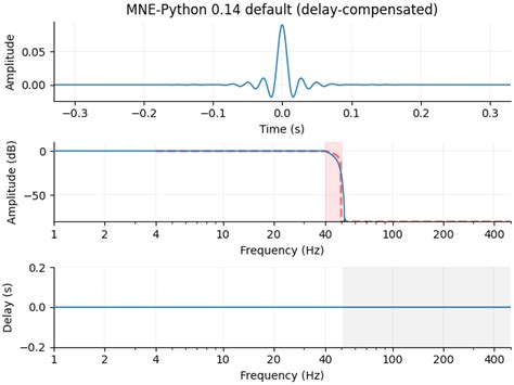 Background Information On Filtering — Mne 1 6 1 Documentation