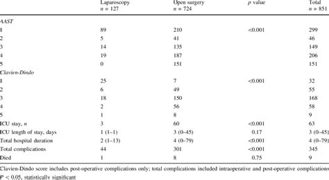 Intraoperative Appendicitis Aast And Outcomes 2013 2019 In A South Download Scientific Diagram