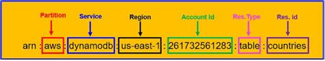 What Is Amazon Resource Name Arn The Network Dna