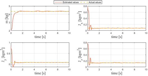 Robust Geometric Control For A Quadrotor Uav With Extended Kalman Filter Estimation