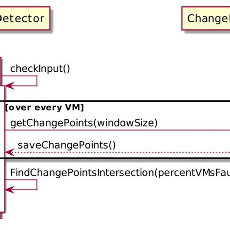 Indirect Anomaly Detection Iad Algorithm Workflow Sequence Diagram