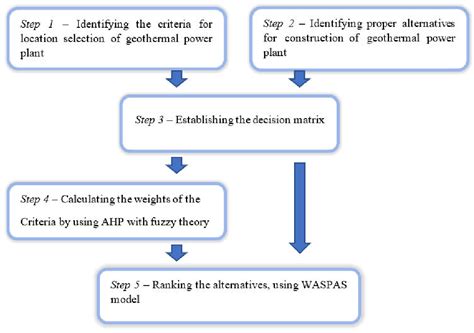 Figure 2 From Multicriteria Decision Making And Its Application In Geothermal Power Project