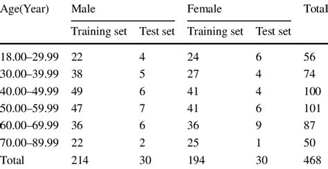 Age And Sex Distribution Of The Sample Download Scientific Diagram