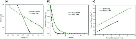A Lifetime Obtained From TPV Measurement As A Function Of Voltage Download Scientific