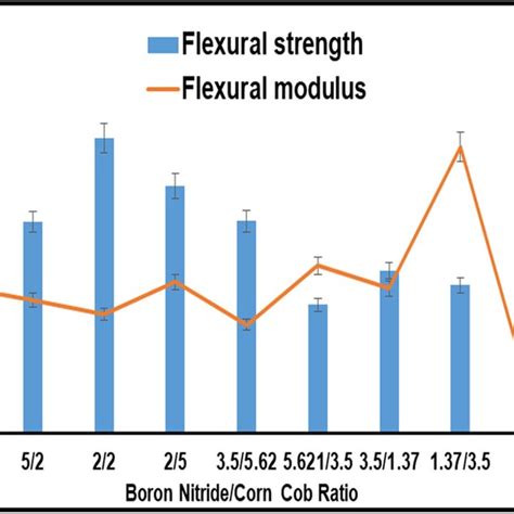 Flexural Properties Of An Epoxy Based Composite At Different Boron Download Scientific Diagram