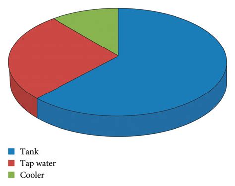 The Prevalence Of E Coli In Different Drinking Water Sources