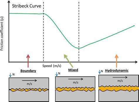 Hydrodynamic Lubrication Regime About Tribology
