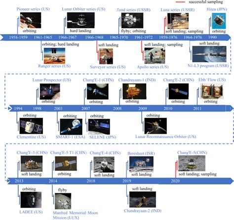 Review Of Lunar Exploration Missions Download Scientific Diagram