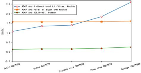 speed comparison of the three optimisation methods proposed in this