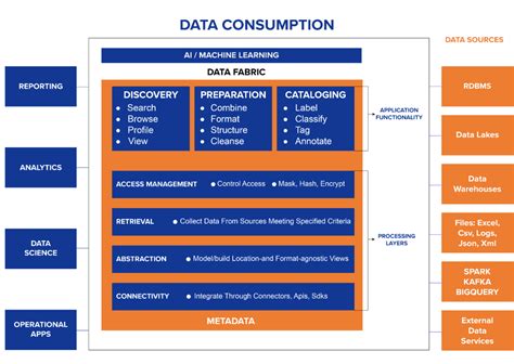 Data Fabric Architecture Key Concepts And Implementation Nexla