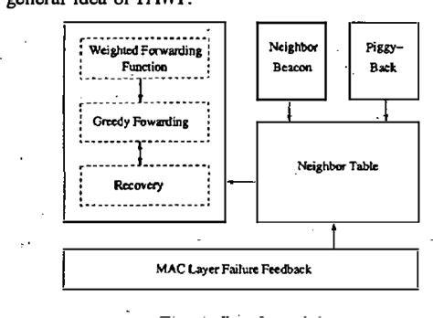 Figure 1 From Position Based Routing With A Power Aware Weighted Forwarding Function In Manets