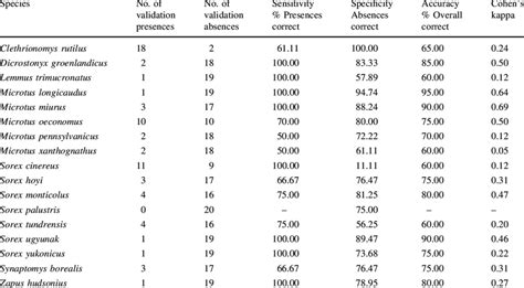Sample Sizes And Validation Statistics For The Independent Field