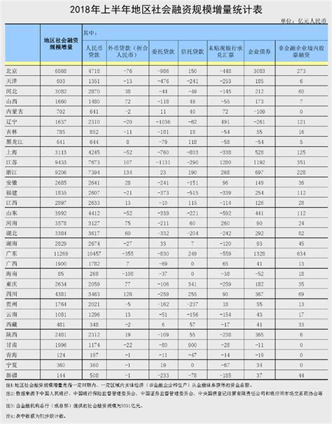 2018年上半年地区社会融资规模增量统计表部门政务中国政府网