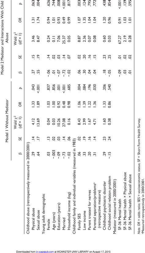 Multivariate Logistic Regression Of Adult Insecure Attachment Style On