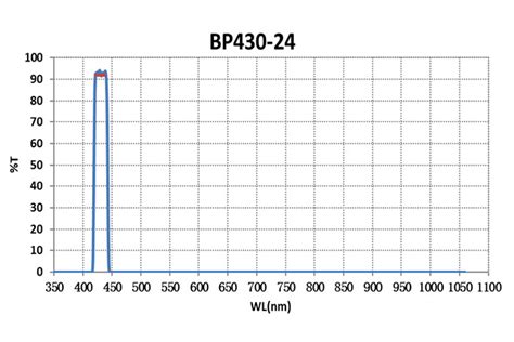 Custom Bandpass Filters Noni Optics