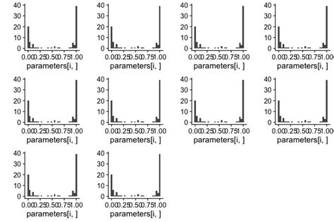 Divergences In A Non Centered Computational Model Modeling The Stan