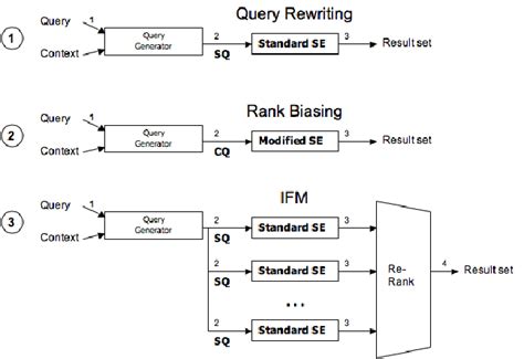 Overview Of The Three Methods For Contextual Search Query Rewriting Download Scientific