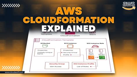 Aws Cloudformation Explained Youtube