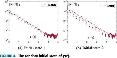 Figure 4 From A High Order Integration Enhanced Zeroing Neural Network