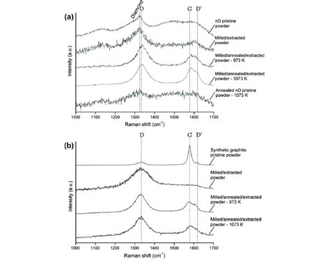 Raman Spectra Of Pristine Nd Milledextracted Download