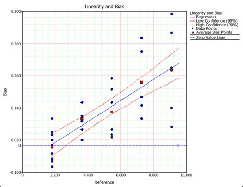 Linearity And Bias Folio Plots