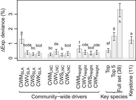 Explained Deviance Added By Community‐level Predictors And Download Scientific Diagram