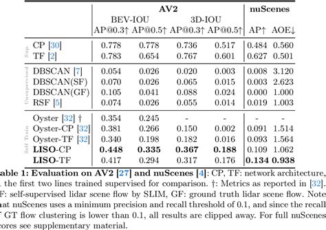 Table 1 From Liso Lidar Only Self Supervised 3d Object Detection Semantic Scholar