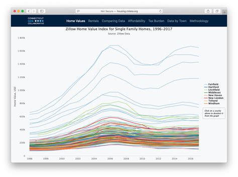 Housing Data By Ctdata — Ctdata