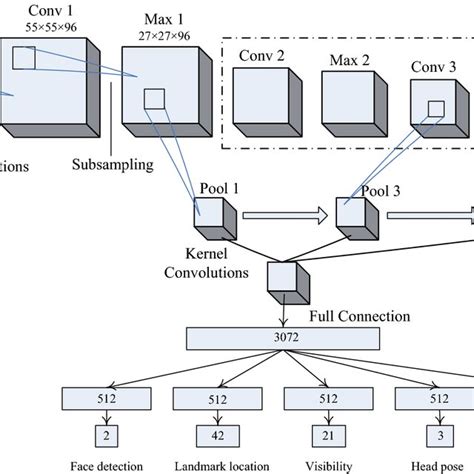 Deep CNN Network For Multi Task Learning Download Scientific Diagram