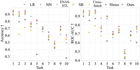 Comparison Of Different Methods On Uci Dataset Download Scientific Diagram